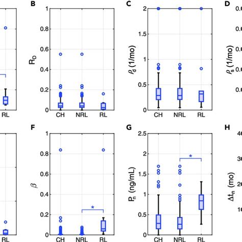 Distributions Of The Candidate Model Based Biomarkers Of Biochemical