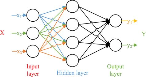 typical structure of artificial neural network download scientific