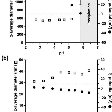 Normalized Dls Intensity Average Particle Size Distributions Recorded