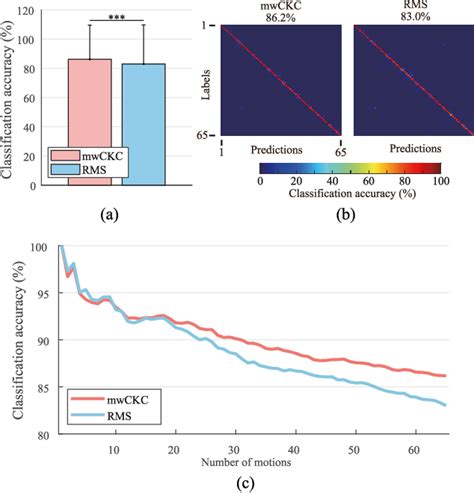 Figure 12 From Real Time Hand Gesture Recognition By Decoding Motor Unit Discharges Across