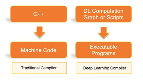 bladedisc a deep learning compiler open sourced by alibaba alibaba cloud community