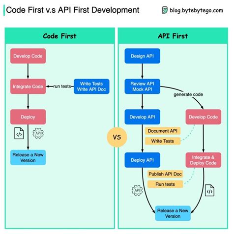 Kite Metric On Linkedin Apifirst Codefirst Softwaredevelopment