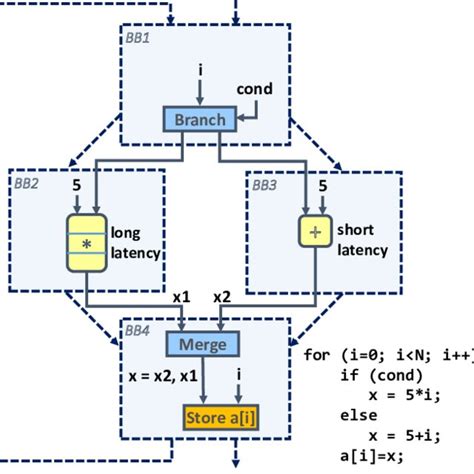 Nondeterministic Behavior At SSA Phi Nodes The Token Entering BB Is Download Scientific