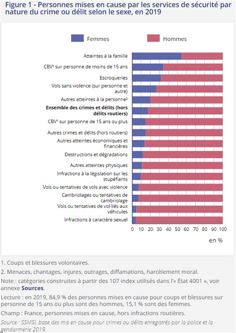 Personnes Mises En Cause Par Les Services De Sécurité Par Nature Du