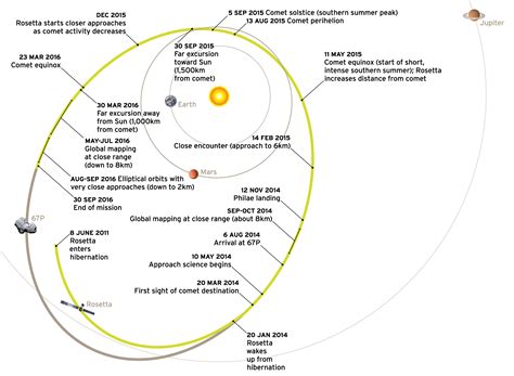 Rosettas Trajectory The Planetary Society