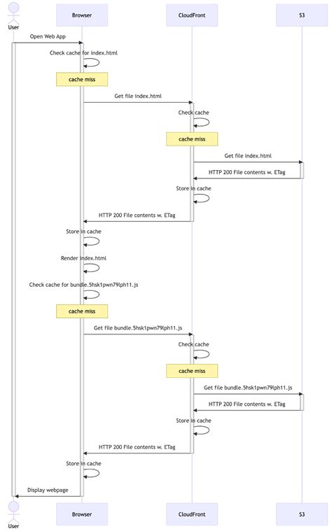 Host Single Page Applications Spa With Tiered Ttls On Cloudfront And