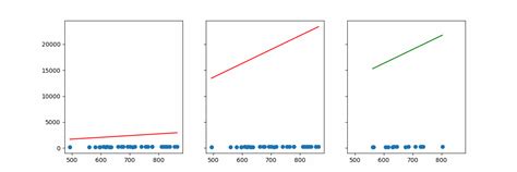 Python X What Is The Correct Way To Use Linear Regression With Original Dataset If It Was