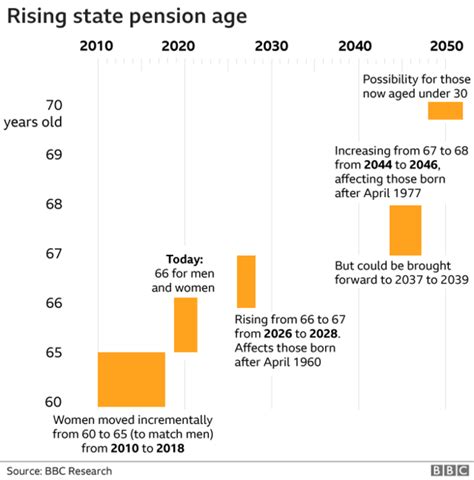 State Pension Age Rise To 68 Will Not Be Brought Forward Yet Bbc News