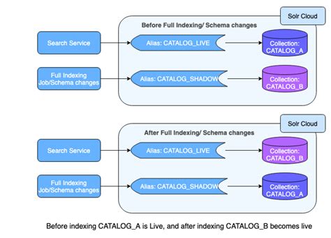 Design A Robust Solr Data Indexing Pipeline And Solr Cloud Setup Best Practices By Bikas