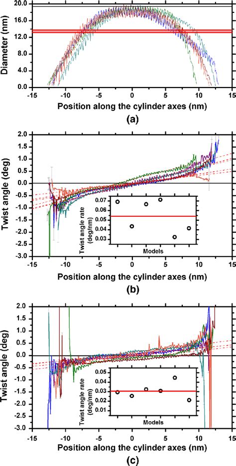 Cross Sectional Diameter Of Equivalent Circle Same Area As The Cross Download Scientific
