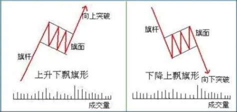 介绍整理形态之——旗形（图解） 拾荒网专注股票涨停板打板技术技巧进阶的炒股知识学习网