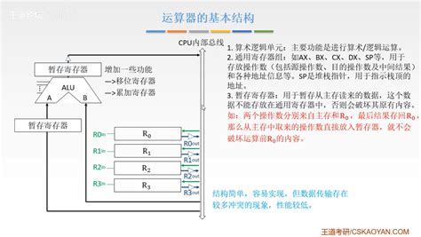 【王道考研】计算机组成原理第五章:中央处理器王道计算机组成原理55 Csdn博客 【王道考研】计算机组成原理第五章:中央处理器王道计算机组成原理55 Csdn博客