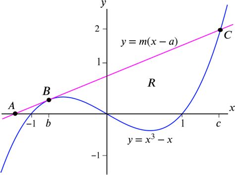 What Can We Say If Y Mx A Is Tangent To Y X3 X Calculus