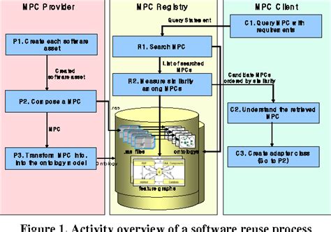 Figure 1 From Extending Reusable Asset Specification To Improve Software Reuse Semantic Scholar