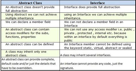 Difference Between Abstract Class And Interface In Oop