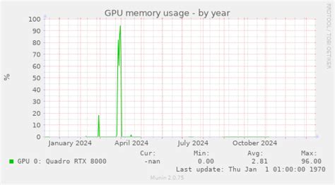 Nvidia Gpu Mem Munin Gpu Vm Dev Gpu Zy Cl Cam Ac Uk Nvidia