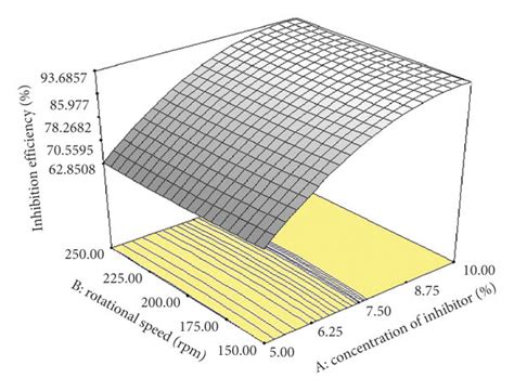 3d Plot Of Inhibition Efficiency As A Function Of Inhibitor Download Scientific Diagram