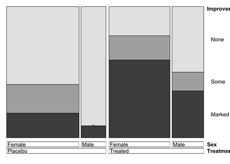 Lecture 5 Exploring Many Categorical Variables