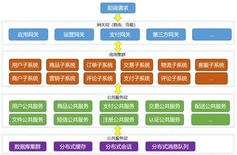 今天跟大家聊一聊软件架构（图文并茂）功能架构和业务架构的区别 Csdn博客