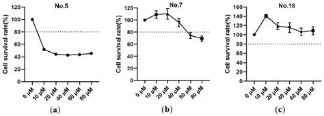 No7 And No18 Carbazole Derivatives Had Low Toxicity To Vero 81 Cells
