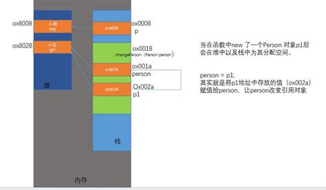 Java对象内存存储，引用传递，值传递详细图解java如何暂时储存一个值并且可以传递给每个类 Csdn博客