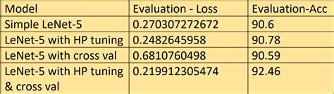 GitHub Ahmed M G Mnist Fashion Classification With LeNet