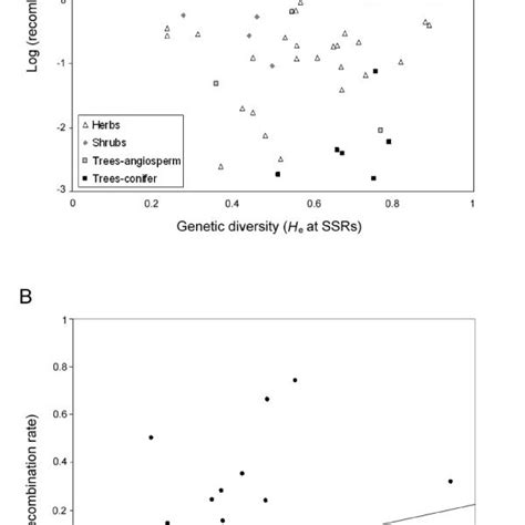Correlation Between The Genome Wide Rate Of Recombination And He In 81