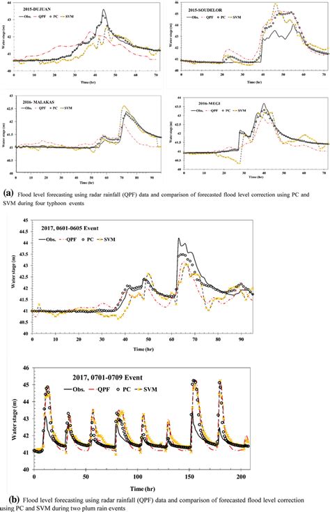 A Flood Level Forecasting Using Radar Rainfall Qpf Data And Download Scientific Diagram