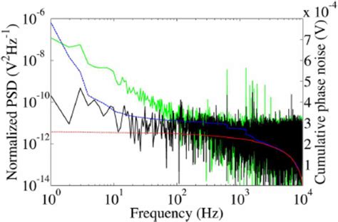 Power Spectral Densities Of The Intensity Noise On The Pump Black And