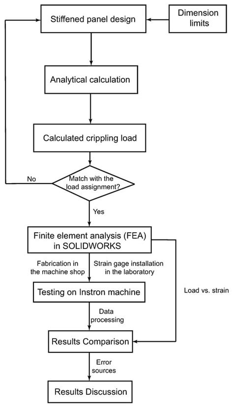 Laboratories An Open Access Journal From Mdpi