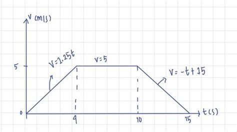 solved given v t graph find and draw s t a t graph find
