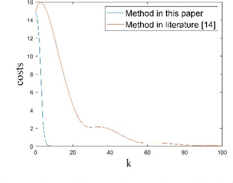 Figure 1 From Distributed Model Predictive Control For Consensus Of