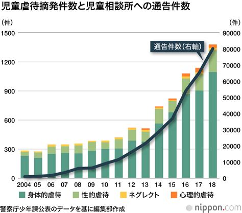 児童虐待被害、最多の1394人—警察庁 児童相談所への通告も急増