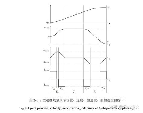 Scara机械臂末端柔性负载振动抑制研究 相关论文选题 知乎