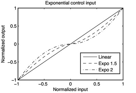 Exponential Control Scaling Download Scientific Diagram