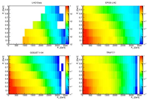 π 0 production cross sections at 7 tev proton proton collisions as a