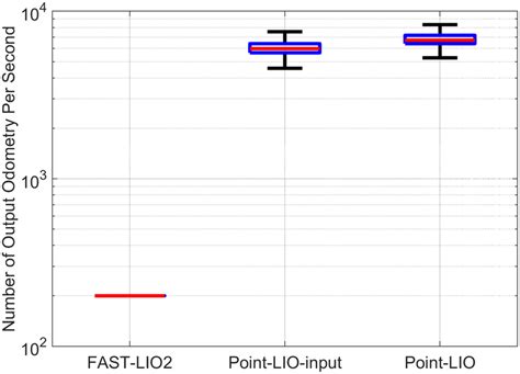 Number Of Output Odometry Per Second Of Fast‐lio2 And Point‐lio‐input Download Scientific