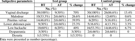 Comparison Of Subjective Parameters In Two Groups Download Scientific
