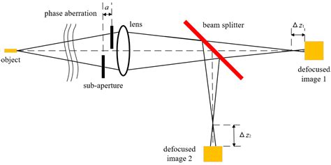 piston detection of optical sparse aperture systems based on an