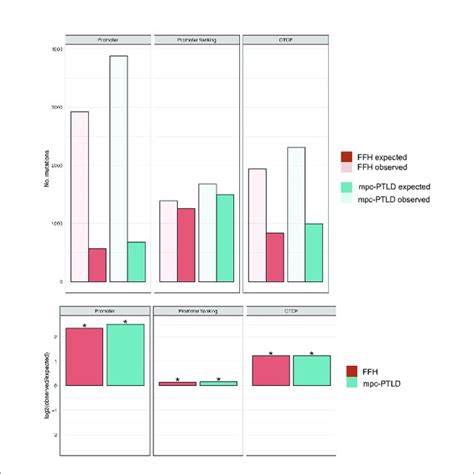 Enrichment Analysis For Promoter Region Promoter Flanking Regions