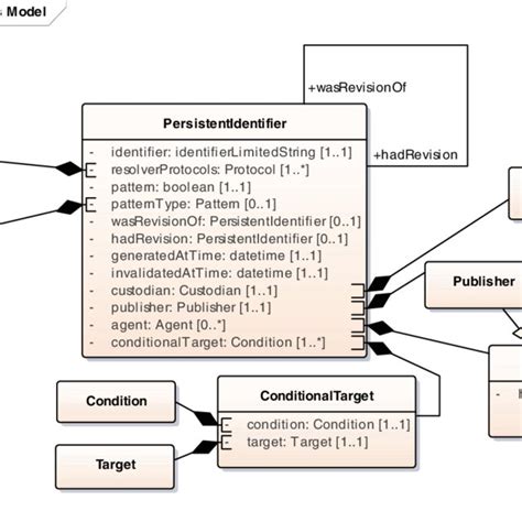Object Model Of The PID PIM For A Geoscience Australia IGSN Identifier Download Scientific