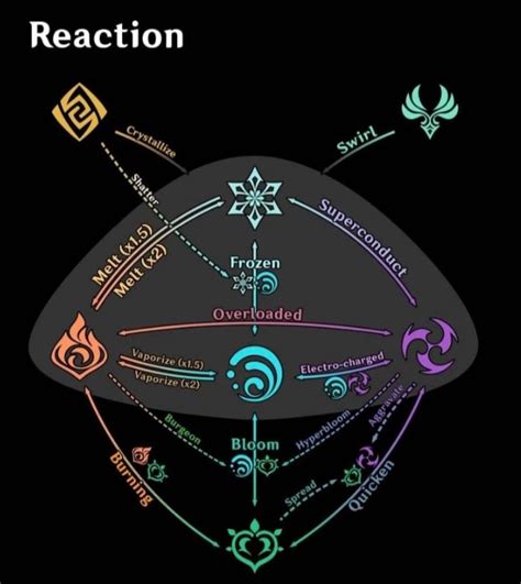 Elemental Reactions Genshin Impact Hoyolab