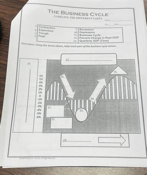 THE BUSINESS CYCLE LABELING THE DIFFERENT StudyX