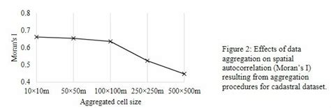 effects of data aggregation on spatial autocorrelation moran s i