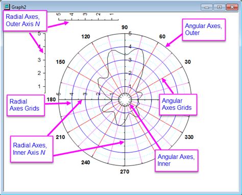 Help Online Origin Help Axes Dialog For Polar Graph