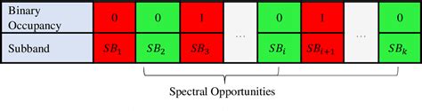 Figure 1 From Efficient Spectrum Occupancy Prediction Exploiting