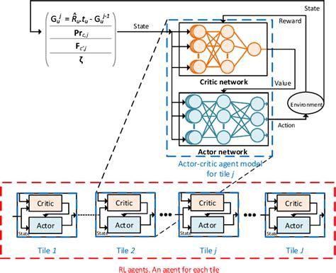 Cross Layer Optimization And Distributed Reinforcement Learning Approach For Tile Based