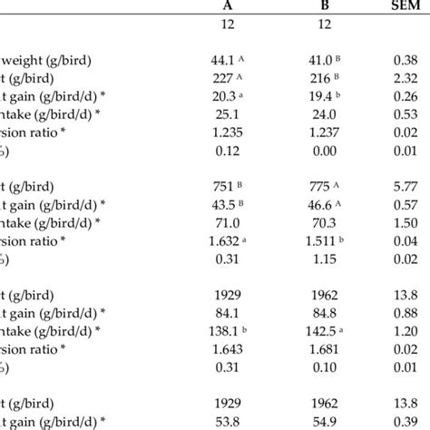 Feed Conversion Ratio Fcr Of Different Broiler Strains In Relation To