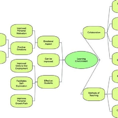 Concept Map Of Learning Environment Download Scientific Diagram