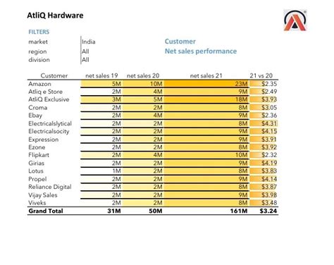 Dataanalytics Salesperformance Financeanalytics Atliqhardware
